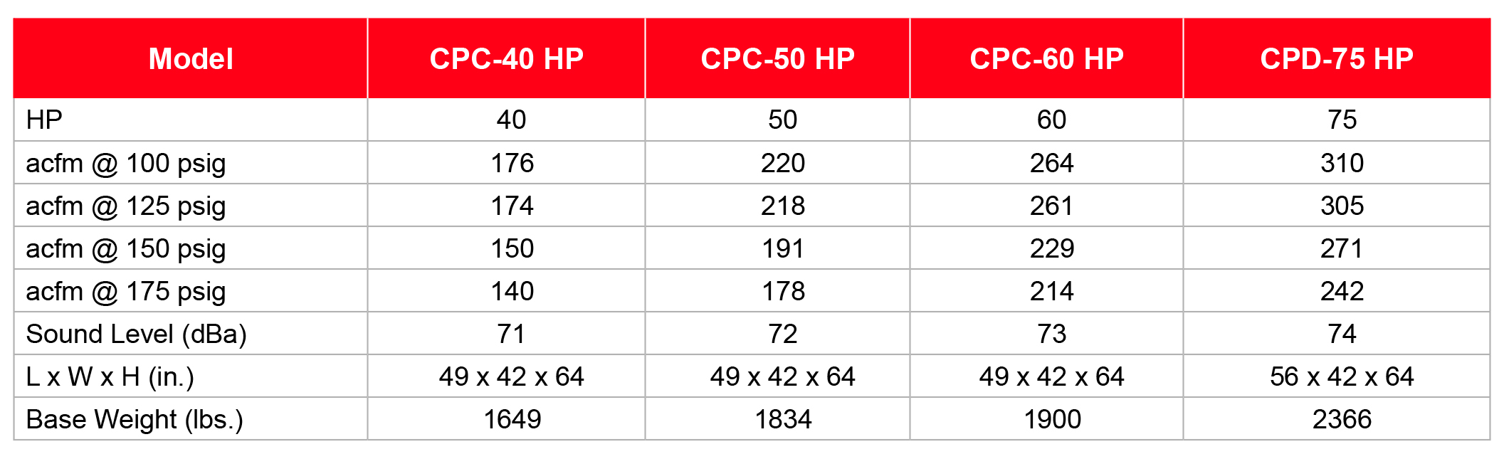 CPC/D Series Fixed Speed Screw Compressors | Dakota Fluid Power