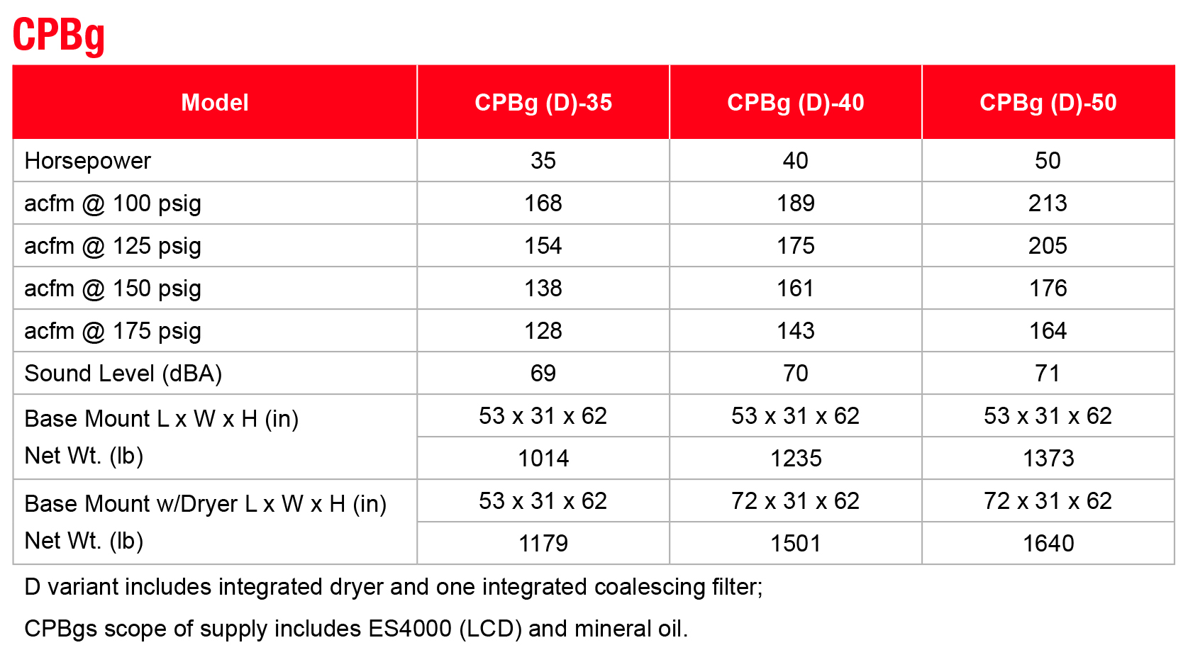CPBg Series Fixed Speed Screw Compressors | Dakota Fluid Power